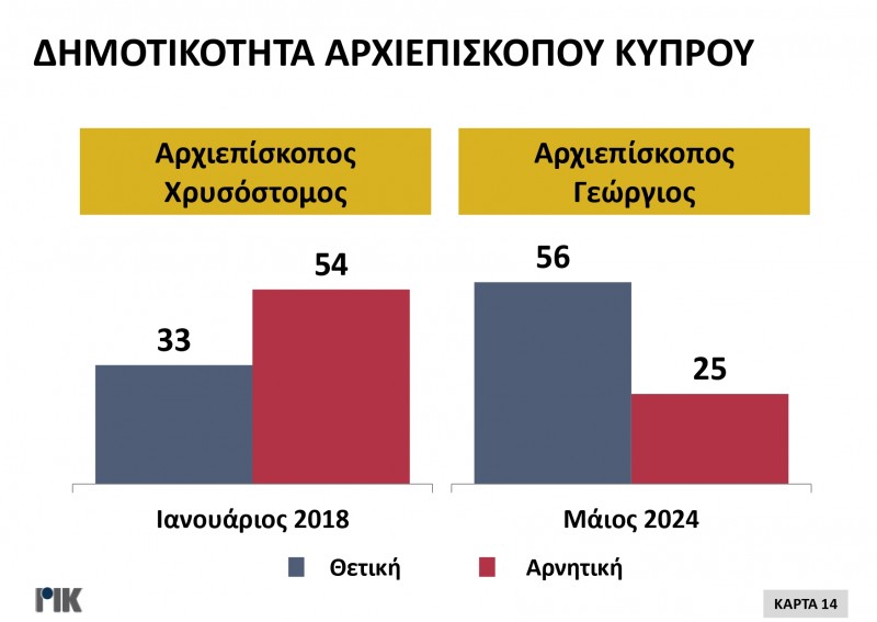 Ποια η άποψη των πολιτών για τον Αρχιεπίσκοπο Γεώργιο- Σύγκριση με Χρυσόστομο - Sigmalive