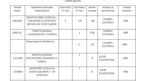 Κύπριος «κτύπησε» 5αρι στο Τζόκερ και €6.666,38! - Sigmalive