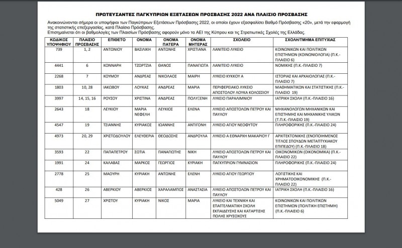 Παγκύπριες εξετάσεις: Αυτοί είναι οι 13 που εξασφάλισαν το απόλυτο «20» - Sigmalive