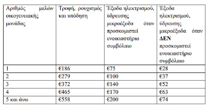 Αυτά τα επιδόματα λαμβάνουν οι αιτητές ασύλου - Τα ποσά και οι ...
