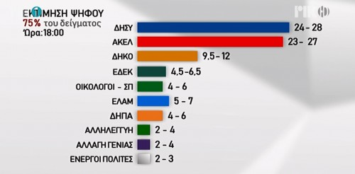 Δείτε το exit poll του ΡΙΚ - Sigmalive